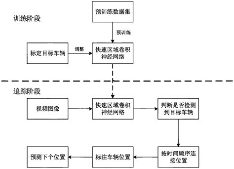Urban Vehicle Tracking Method Based On Rapid Region Convolutional Neural Network Eureka Patsnap