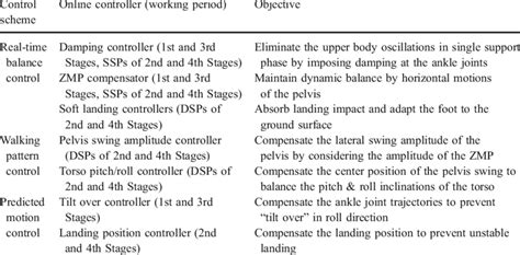 Brief Summary Of The Previous Walking Algorithm 13 Download Table