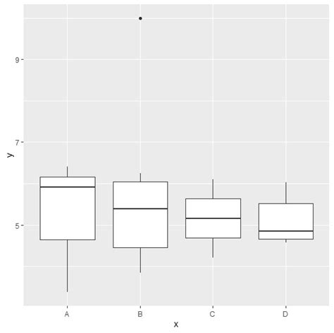 How To Create A Boxplot With Outliers Of Larger Size In R