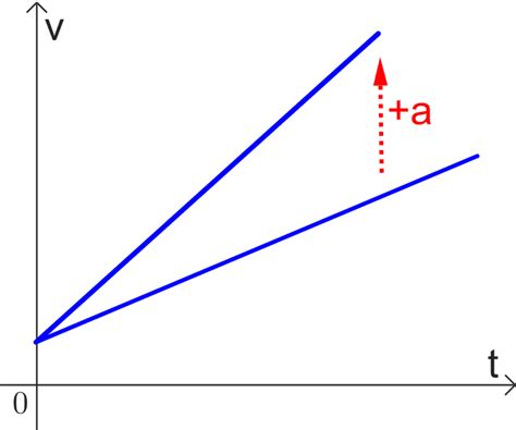 Velocity Vs Time Graph In Physics Neurochispas