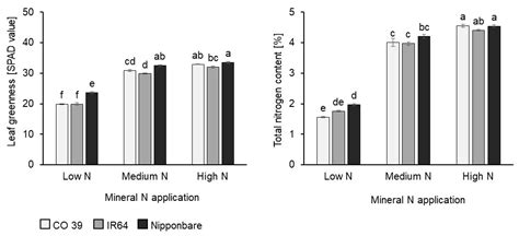 Assessing Interactions Between Nitrogen Supply And Leaf Blast In Rice By Hyperspectral Imaging