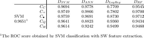 Evaluation Of The Sequence Classification Via Svm Download Table