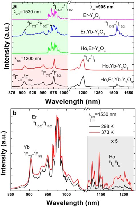 A Sensitive Near Infrared To Near Infrared Luminescence Nanothermometer Based On Triple Doped Ln