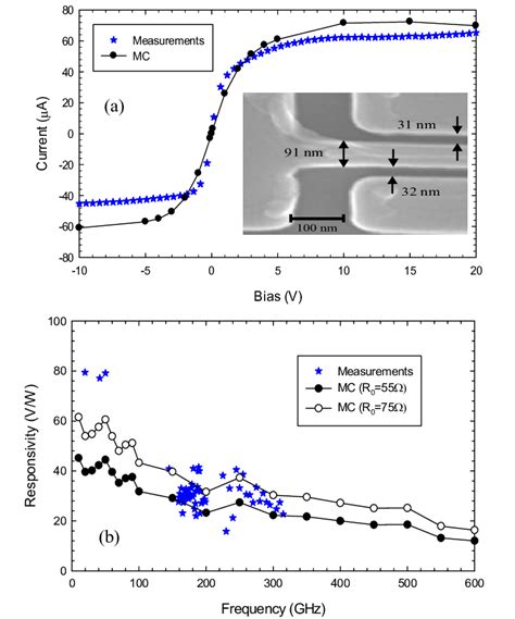 Comparison Between Experimental Results Stars And Monte Carlo Download Scientific Diagram