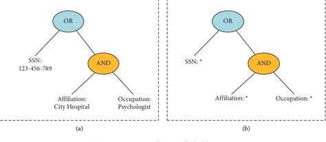 Figure 1 From A Blockchain Based Cp Abe Scheme With Partially Hidden Access Structures