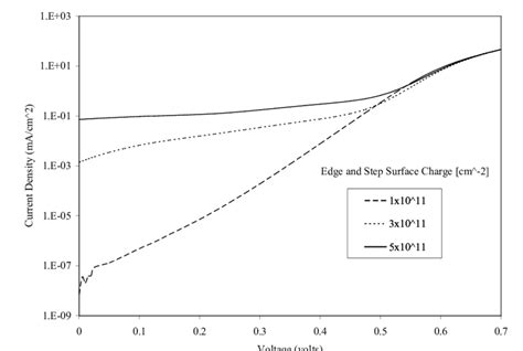 Dark Current Density Vs Voltage For The Mesa Diode At Different