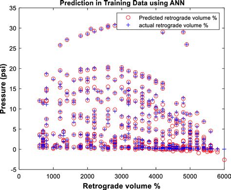 Predicting The Cvd Test Using Ann Training Data Set Download