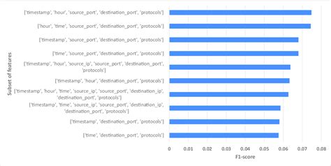 Figure 7 From Comparative Analysis Of Anomaly Detection Approaches In Firewall Logs Integrating