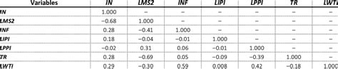 Multicollinearity Test Correlation Matrix Source Analyzed By The