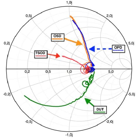 Dut Measurement And De Embedding Results S11 Download Scientific