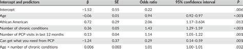 final logistic regression model predicting frequent ed visits
