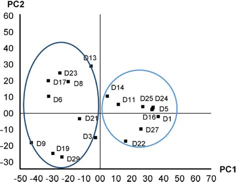 Score Plot Of PLS Regression Of Quantitative Structural Activity Download Scientific Diagram
