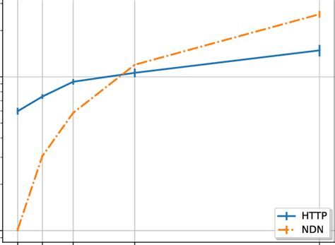 And Ndn Partial Data Retrieval The X Axis Shows The Byte Ranges Download Scientific