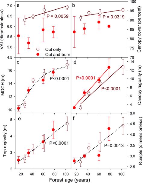Vegetation Area Index Vai A Canopy Cover B Mean Outer Canopy Download Scientific Diagram