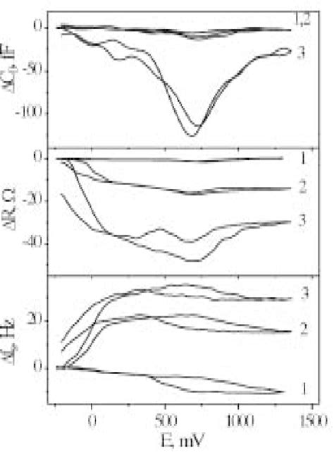 Cyclic Dependencies Of C O R And ∆f S On The Potential In 02 M H 2