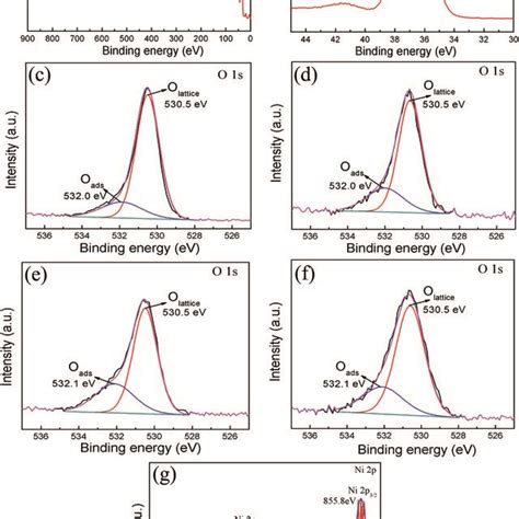 Xps Analysis Of Pure Wo3 And Nio Wo3 Composite Nanofibers A Survey Download Scientific