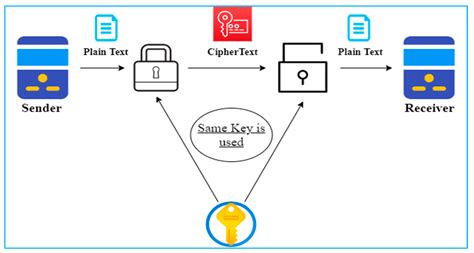 Symmetry Free Full Text Encryption Techniques For Smart Systems Data Security Offloaded To