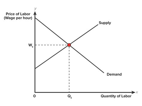 Equilibrium In Labor Markets Tutorial Sophia Learning