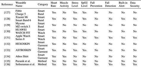 Table 2 From A Survey On Yogic Posture Recognition Semantic Scholar