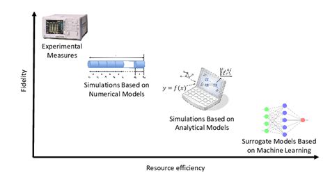 A Trade Off Between Resource Efficiency And Fidelity For Different Download Scientific Diagram