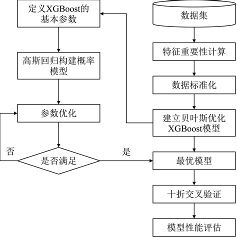 基于贝叶斯优化xgboost的制丝过程关键品质质量预测