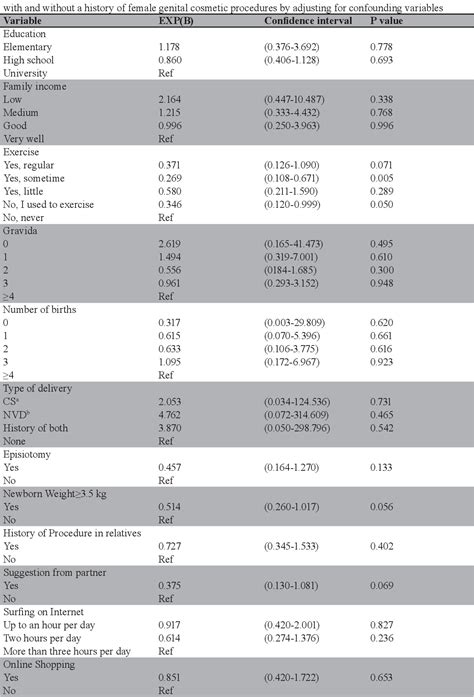 Table 4 From Comparative Investigation Of Genital Self Image And Sexual Function In Women With
