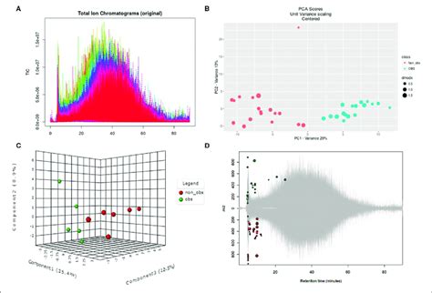Untargeted Metabolomics Of Obese And Non Obese BC Patients A Total Download Scientific