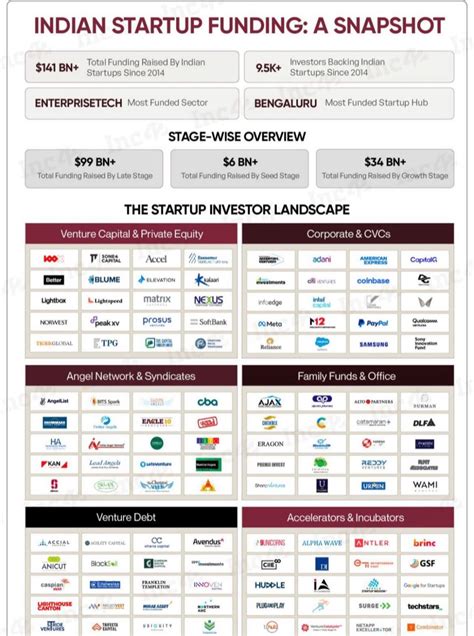 Digital Transformation Academy On Linkedin Indianstartups Funding