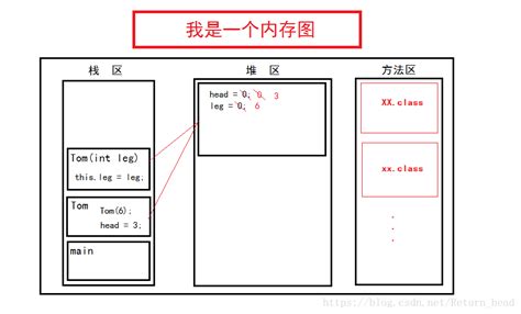 Java中通过this关键字调用构造方法的一些理解【浅析】this关键字的功能调用构造方法 Csdn博客