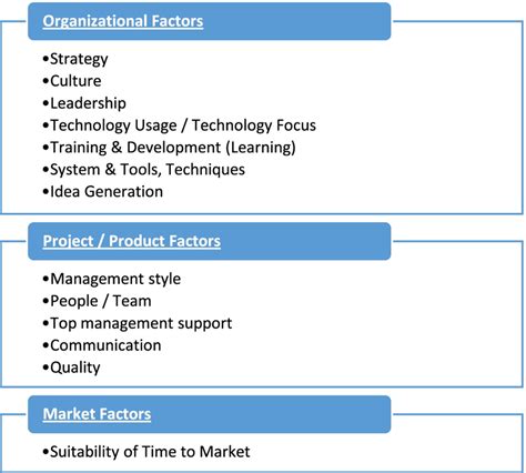 Proposed Innovation Management Framework Imf Download Scientific