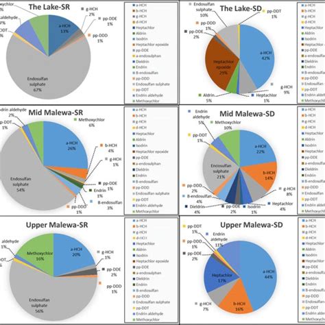 Distribution Of Organochlorine Pesticide Residues On The Silicone Download Scientific Diagram