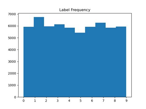 python how to plot histogram against class label for tf dataset
