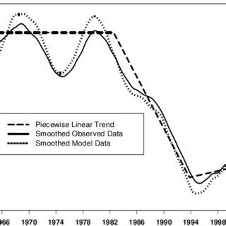 Trend Pattern Revealed By The Nonlinear Model Dashed Line Superposed Download Scientific