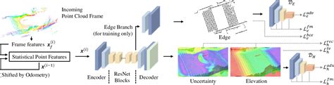 Real Time Neural Dense Elevation Mapping For Urban Terrain With Uncertainty Estimations Paper