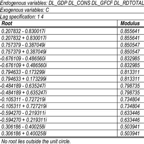 VAR Stability Condition Download Table