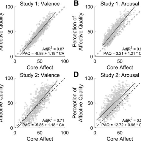 This Figure Summarises The Linear Relationship Between Core Affect And Download Scientific