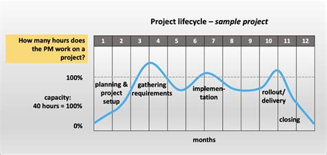 How Many Hours Do Project Managers Typically Work Tactical Project