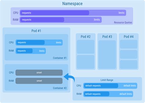 Configure Limit Ranges And Resource Quotas Mia Platform Documentation