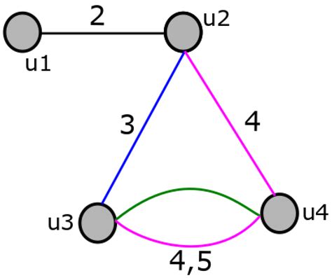 Mathematics Free Full Text Subgraph Query Matching In Multi Graphs