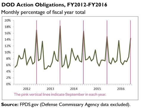 Navigating The Dod Budget Cycle End Of Year Funds Present Opportunity