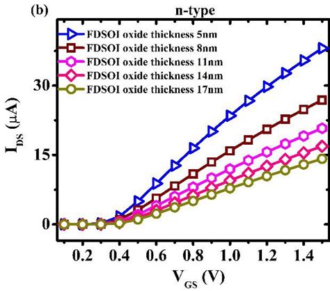 Fdsoi Mosfet A Gate Oxide Thickness Variation At A Work Function Of