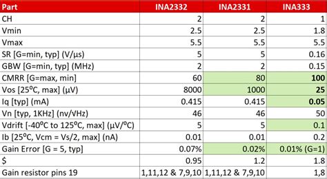 Ina2332 Output Does Not Match Vref When Differential Input Is 0