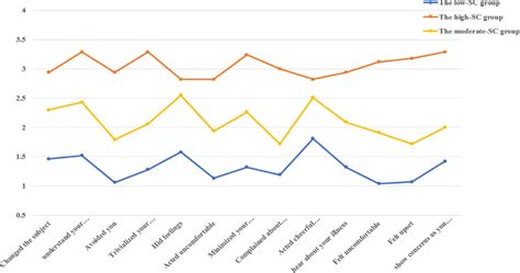 latent profile plot based on the social constraints sc for breast