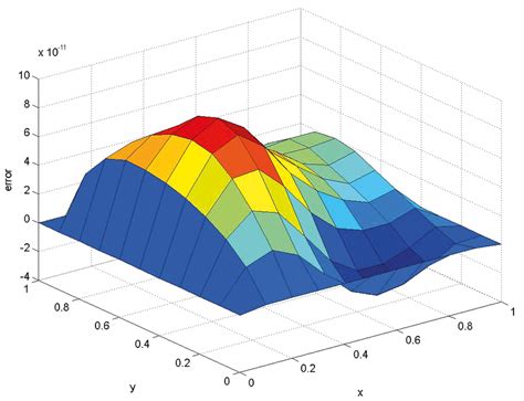 Error Estimated For Numerical Solution Of Tps Rbf Method And Soliton