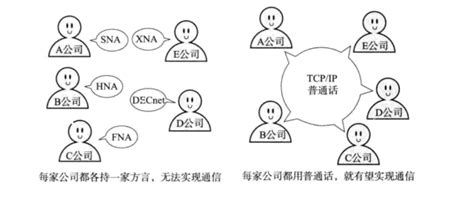 从osi到tcpip：网络协议的演变与作用早起互联网传输数据的方式 Csdn博客
