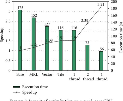 Figure 8 From High Performance 3d Compressive Sensing Mri Reconstruction Using Many Core