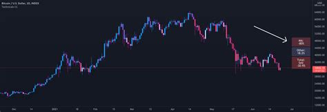 Technical Ratings Colored Candles — Indicator By Veryfid — Tradingview