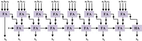 Ternary Adder Based On Csa And Rca Stages Small Dots Indicate Pipeline