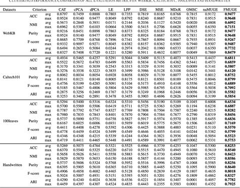 Table Iii From Flexible Multi View Unsupervised Graph Embedding