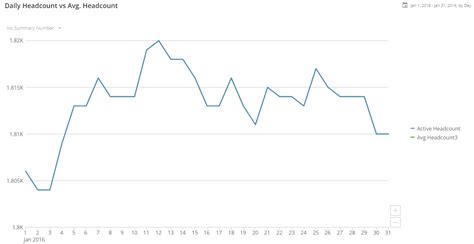 Average Count Distinct Across Date Range Domo Community Forum
